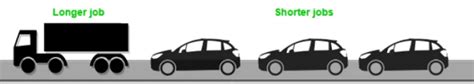 convoy effect in fcfs scheduling