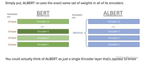 自然语言处理实战入门深度学习 预训练模型的使用 使用bert 进行文本分类ALBERT 腾讯云开发者社区 腾讯云