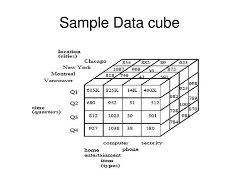 fundamentals of data cube and olap operations ppt download