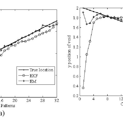 Estimation Of Boundary Location For Case 1 With 2 Noise A X Position Download Scientific