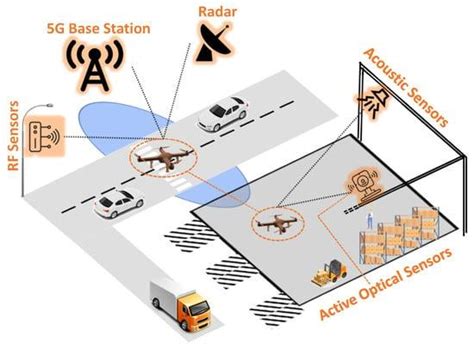 Sensors Mdpi On Linkedin Securing Your Airspace Detection Of Drones Trespassing Protected Areas