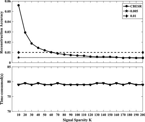 Reconstruction Accuracy And Time Consumed With Different Sparse Download Scientific Diagram
