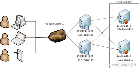 Linux Keepalived高可用集群keepalicedlvsipvsadm未启动 Csdn博客