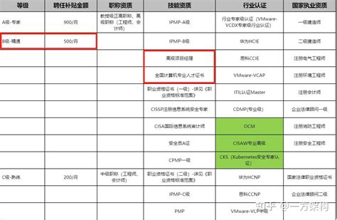 2023年系统架构师认证考试 知乎 2023年系统架构师认证考试 知乎