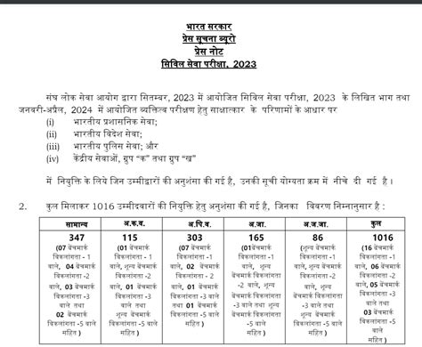 UPSC CSE Result Live Update Civil Services Cut Off Marks Out