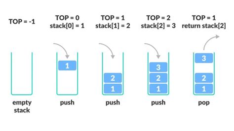 Struktur Data Stack Pengertian Jenis Dan Contoh Ids Digital College