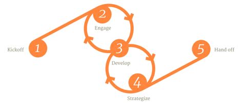 Design Fucking Thinking