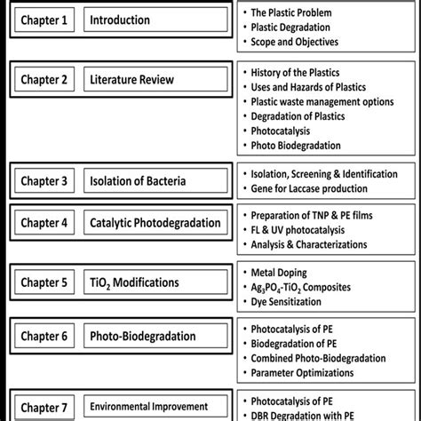 1 Layout Of The Thesis Download Scientific Diagram