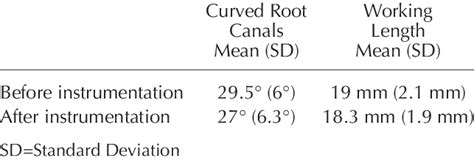 Means Of Curved Root Canals And Working Length Before And After Download Table