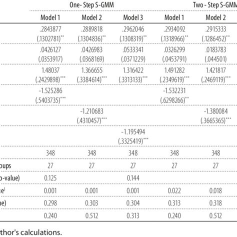 S Gmm Panel Estimation Results For Whole Sample Download Scientific