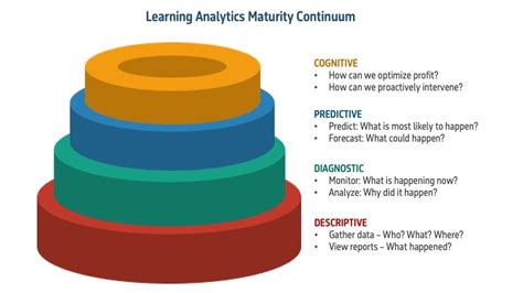 The Role Of Data Analytics In Learning Organizations For Many Learning