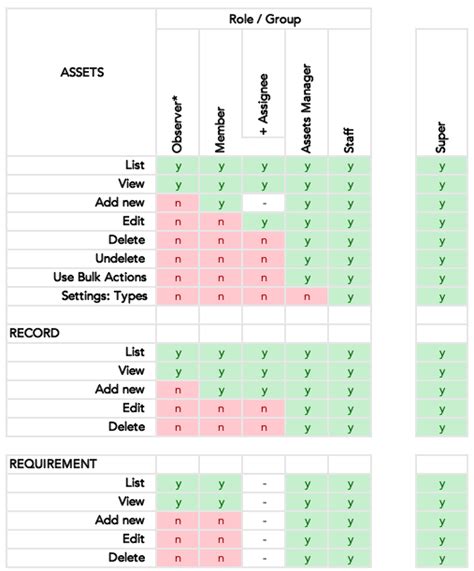 Permissions Matrix For Assets Quality Systems Toolbox Support