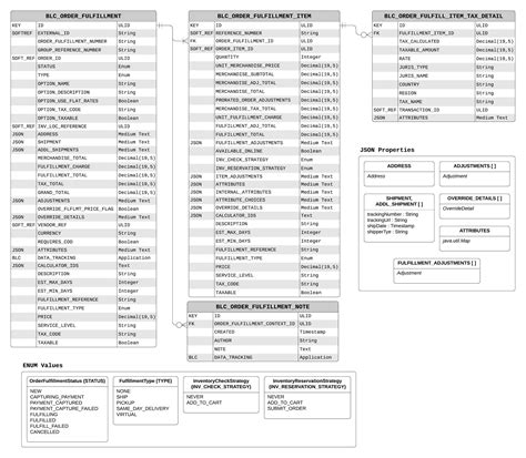 Order Services Data Model Broadleaf Dev Central