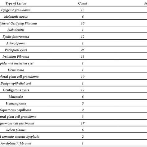 Histopathological Type Of Lesion Distribution Download Scientific
