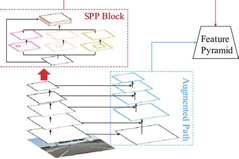 The Simplified Network Structure Of Msa Yolov3 Note That The Bottom Download Scientific