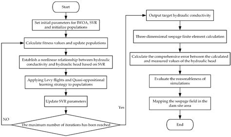 A New Approach For Seepage Parameters Inversion Analysis Using Improved