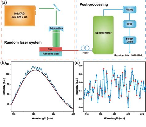 Figure 1 From Ultrafast Random Number Generation Based On Random Laser Semantic Scholar
