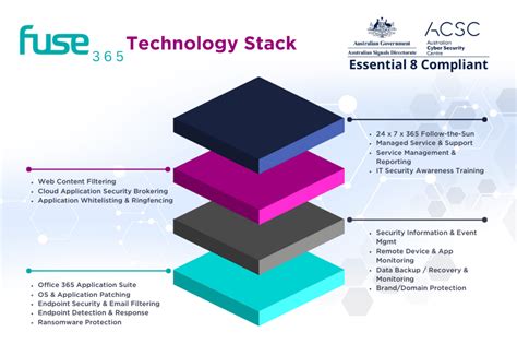 Fuse365 Fuse Technology