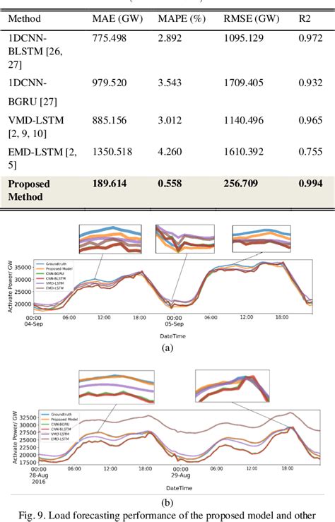 Table V From Short Term Load Forecasting Method Based On Empirical Wavelet Decomposition And