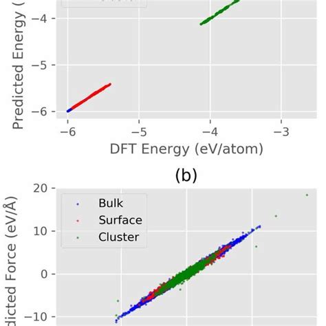 The Correlation Plots Between Nnp And Dft For A Energy And B Forces