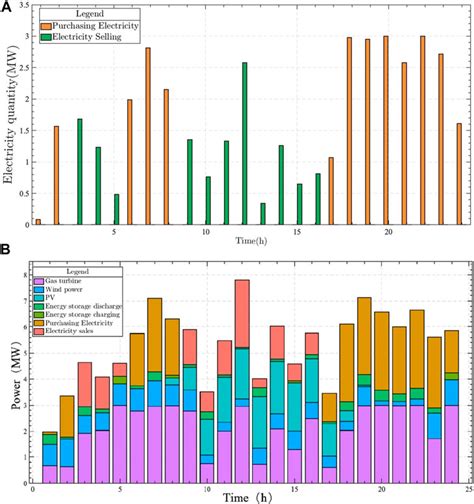 Frontiers Energy Trading Support Decision Model Of Distributed Energy Resources Aggregator In