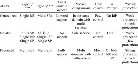 Comparison Between Three Idm Models Download Scientific Diagram