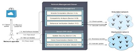figure 1 from a comprehensive survey on dynamic software updating techniques in iots semantic
