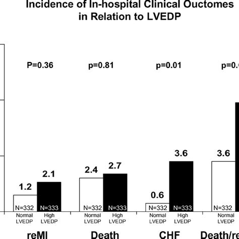 Lvedp And Incidence Of In Hospital Outcomes The Incidence Of