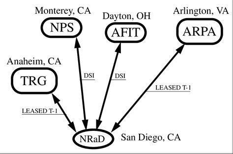 Figure 1 From Npsnet Integration Of Distributed Interactive