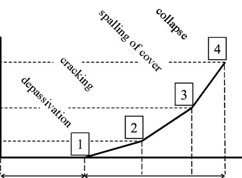 Various Stages In The Development Of Reinforcement Corrosion In