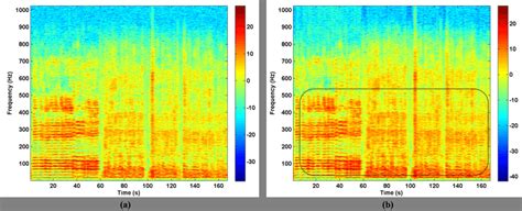 the spectrogram of a original speech signal and b enhanced signal