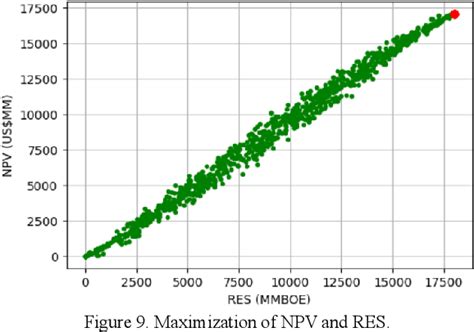 Figure 9 From Pareto Optimization Via Genetic Algorithm For Selecting A Portfolio Of Oil And Gas