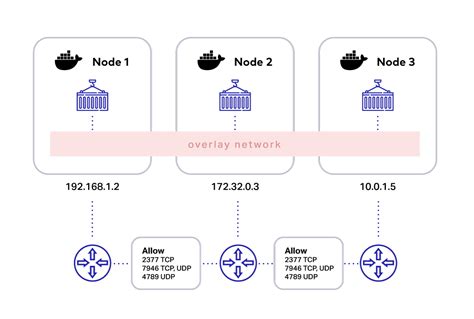 Managing Docker Networking Part 1 Kambu
