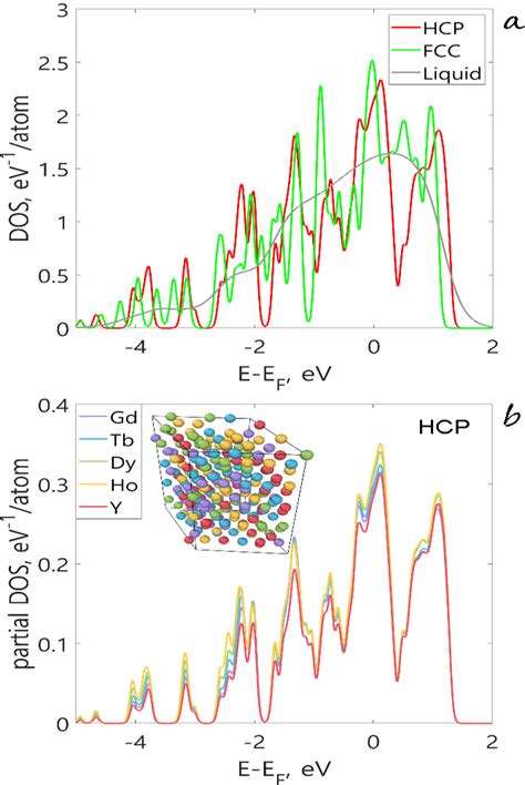 Total Density Of Electronic States For Hcp Fcc And Liquid Gdtbdyhoy