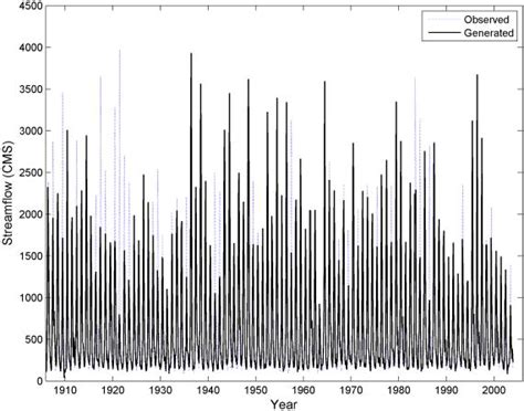 Entropy‐copula Method For Single‐site Monthly Streamflow Simulation Hao 2012 Water