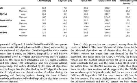 Comparisons Of Eddy Properties Base On The Five Results Download Scientific Diagram