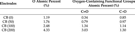 The Contents Of O And Oxygen Containing Functional Groups On The