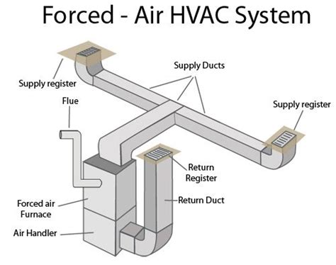Forced Hot Air Heating Systems Chatham Nj Pipe Work Services