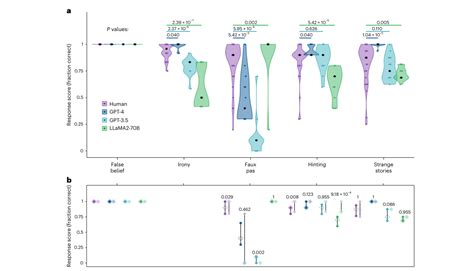 Theory Of Mind In Ai Comparing Gpt 4 And Llama 2 With Human Intelligence Ai Toolhouse Blog