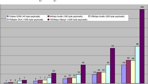 Measurements Of Packet Loss During Mobile IPv Handoff In Various Download Scientific Diagram