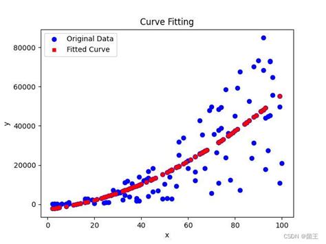 使用python的最小二乘法拟合二次曲线，根据新的数据，不断拟合二次曲线的系数python最小二乘法拟合曲线 Csdn博客