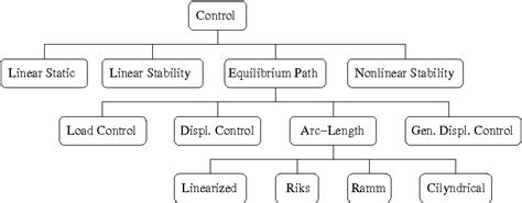 Figure 2 From An Object Oriented Framework For Finite Element