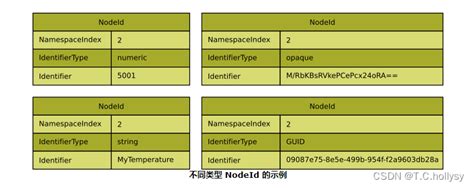 Opc Ua Nodeid
