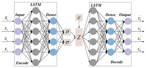 Lithium Battery State Of Health Estimation Based On Sample Data Generation And Temporal
