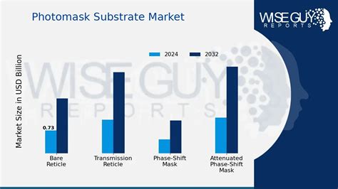 Photomask Substrate Market Future Outlook And Trends 2035