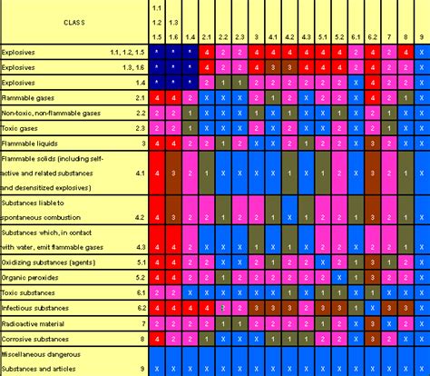 Imdg Code Dangerous Goods Segregation Chart 56 Off