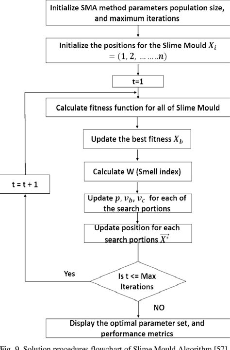 Figure 9 From Design And Optimization Of Pid Controller Using Various Algorithms For Micro