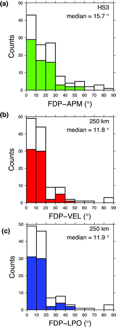 Histograms Of The Comparison Of All Station Fast Polarization Download Scientific Diagram