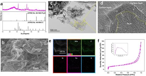 A XRD Pattern B SEM Image C TEM Image D HRTEM Image E EDS Download Scientific Diagram