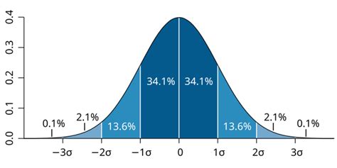 Percentile Wikipedia